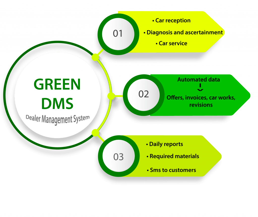 DMS - GreenSoft - Dealer Management System software